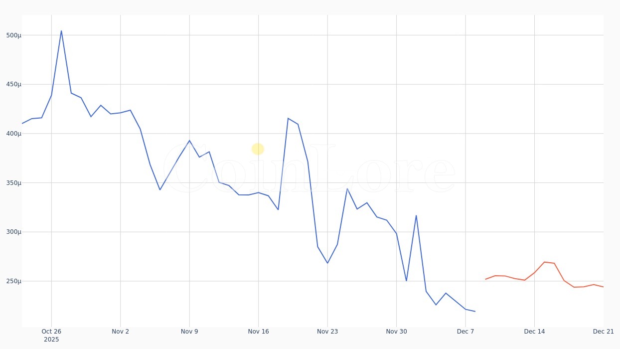 YOUR AI short-term price prediction