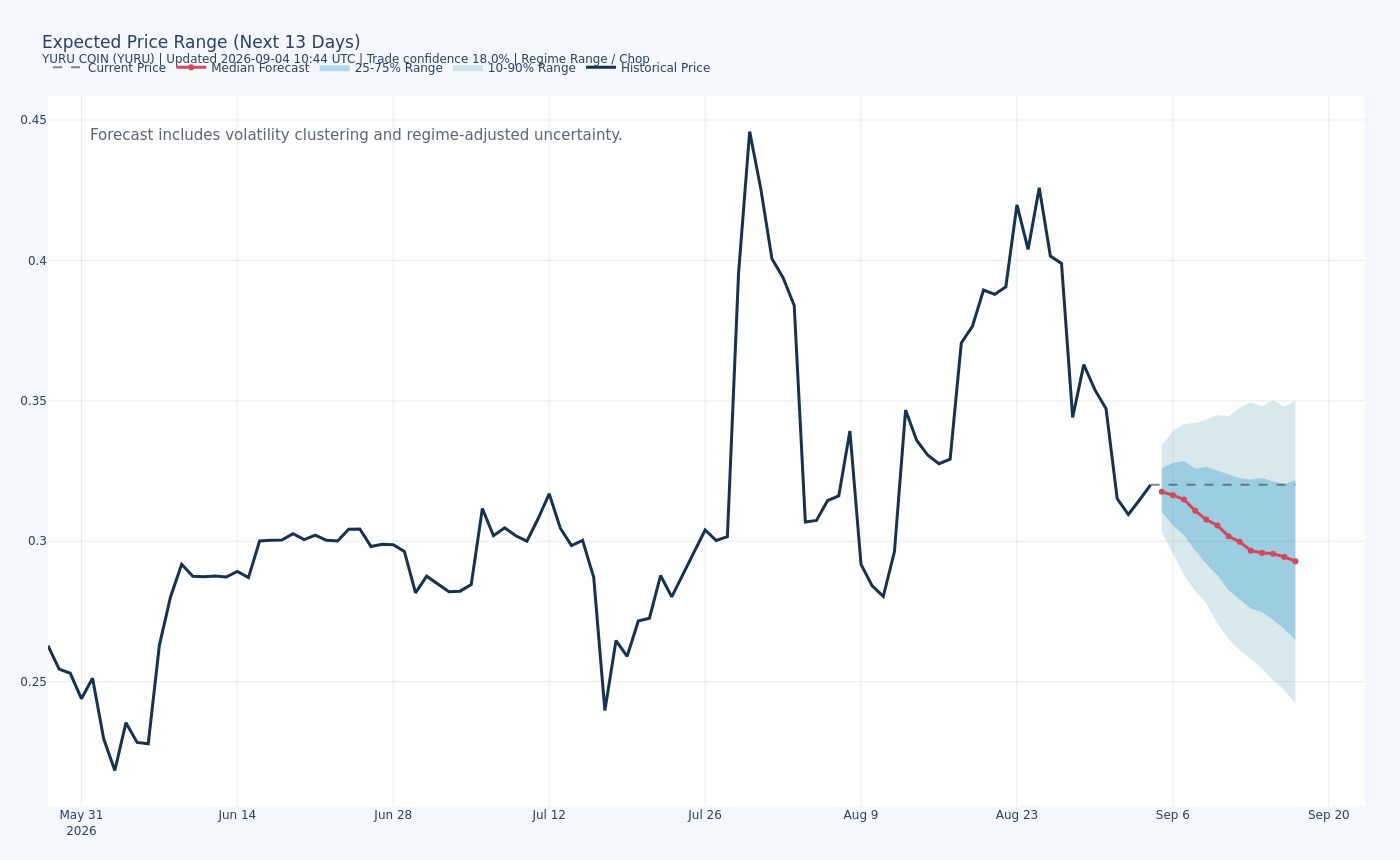YURU COIN price forecast next 13 days with confidence range and prediction bands