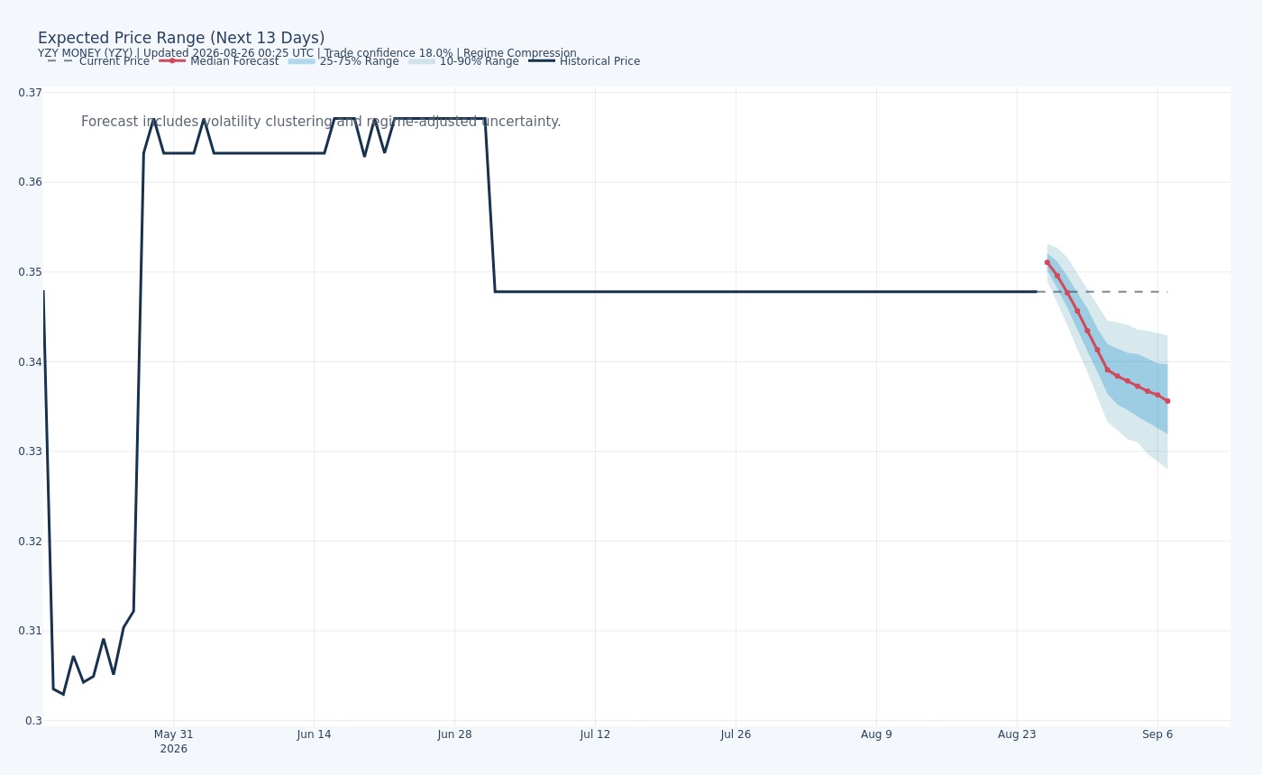 YZY MONEY price forecast next 13 days with confidence range and prediction bands