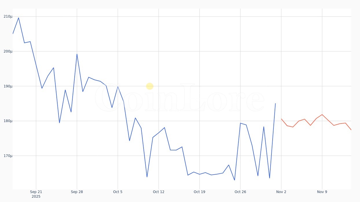 Zaif Token short-term price prediction