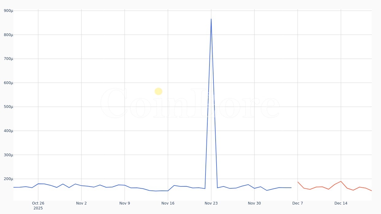 Zaif Token short-term price prediction