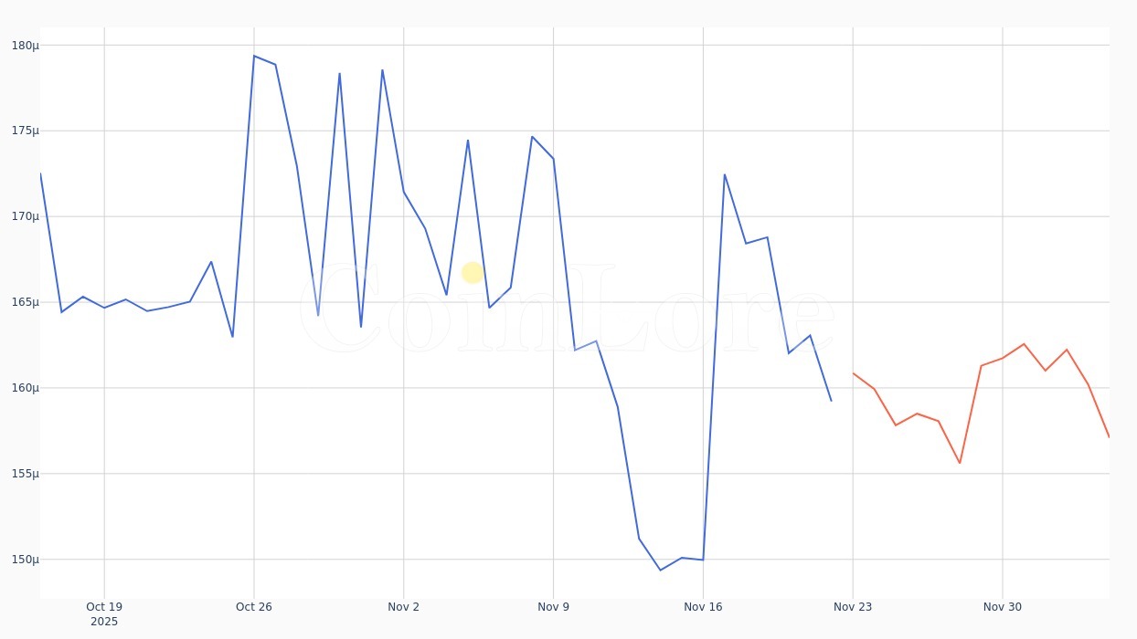 Zaif Token short-term price prediction