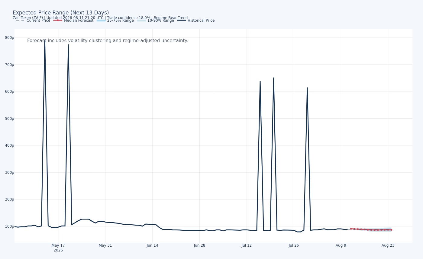 Zaif Token price forecast next 13 days with confidence range and prediction bands