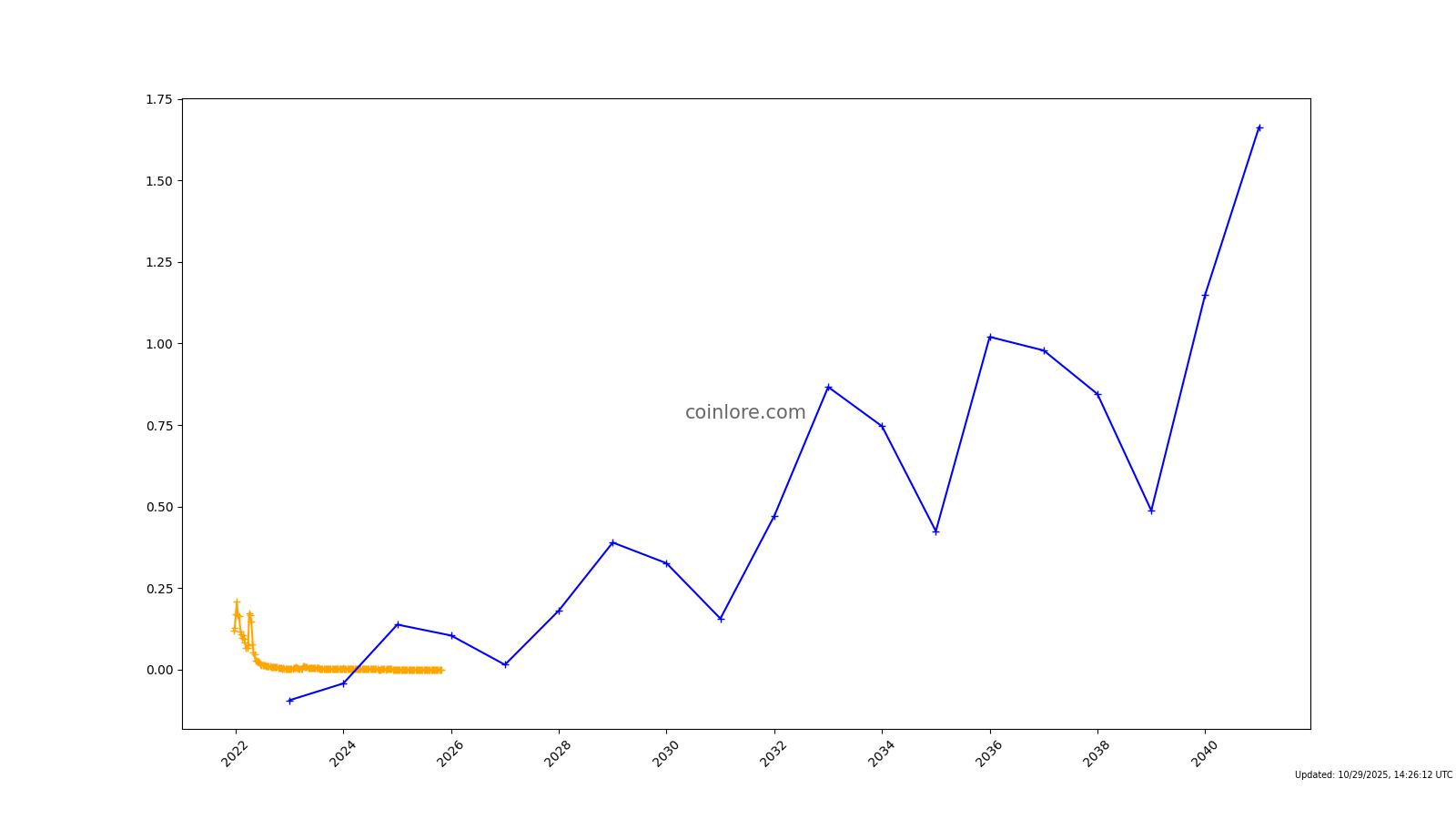 Zam.io price prediction long-term