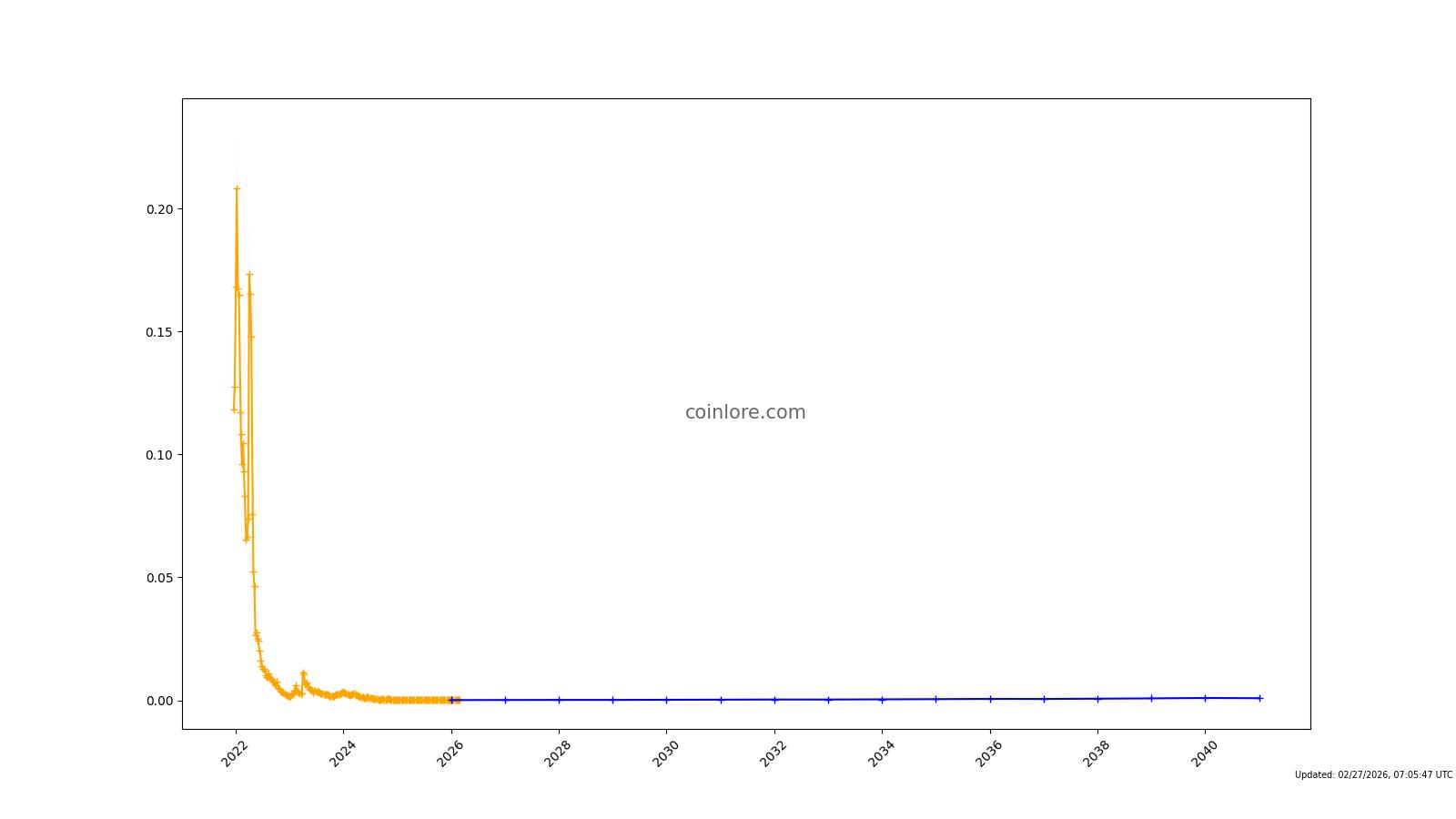 Zam.io долгосрочные прогноз курса