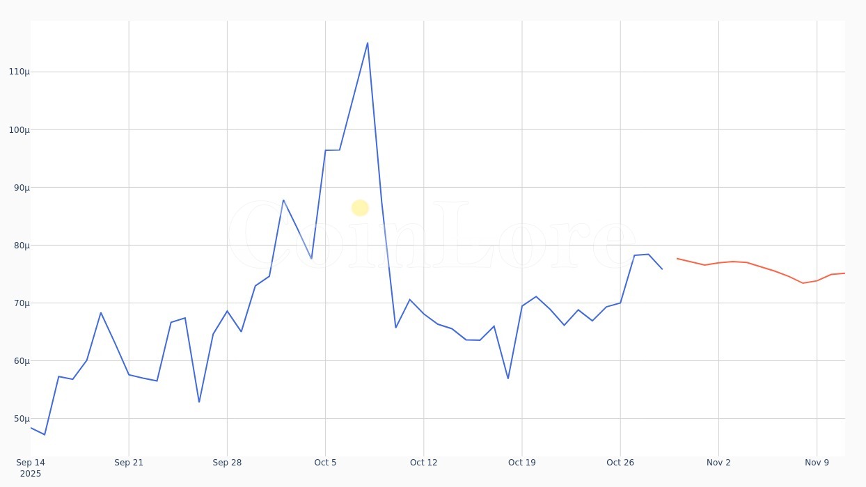 Zam.io short-term price prediction