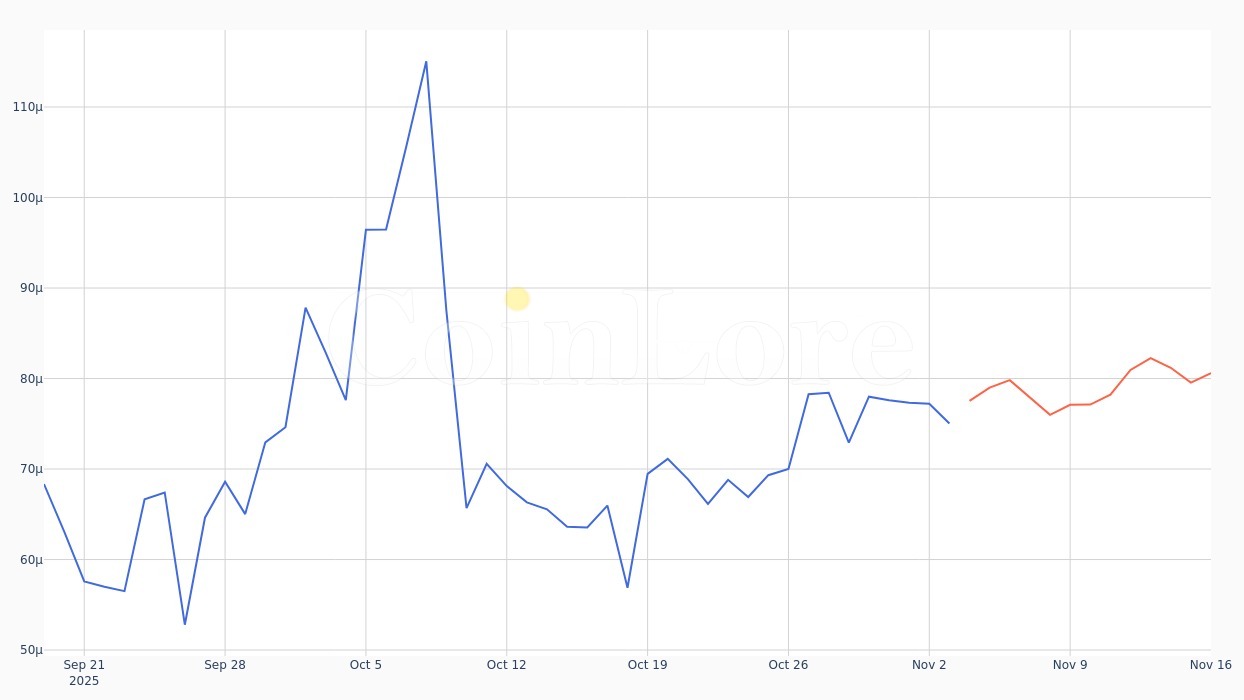 Zam.io краткосрочный прогноз курса