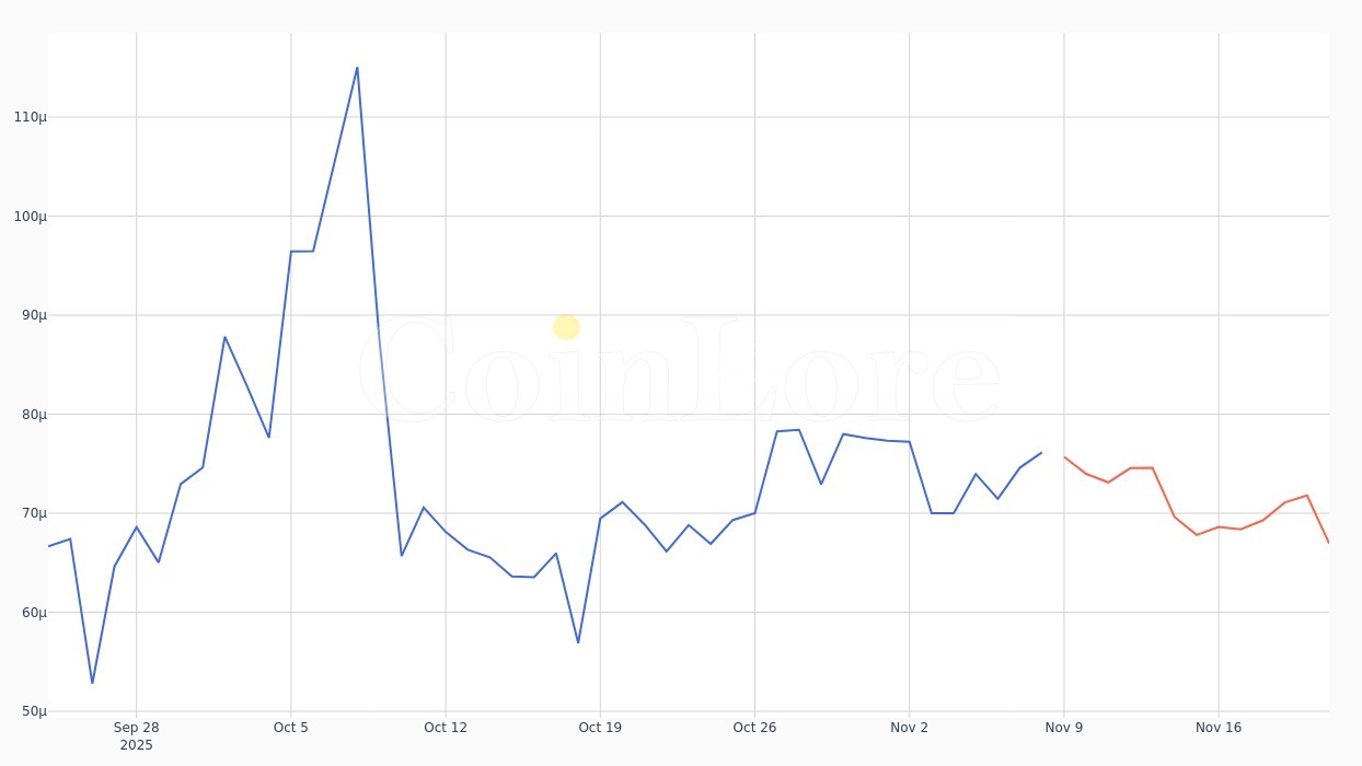 Zam.io краткосрочный прогноз курса