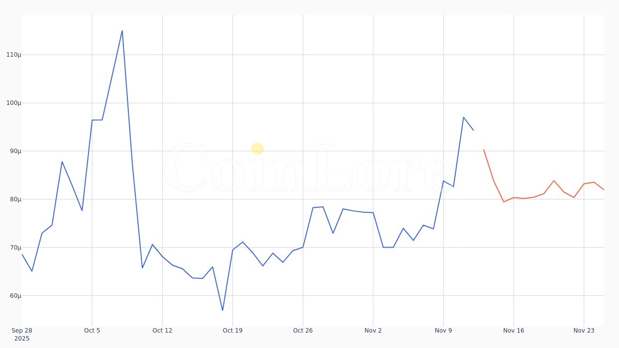 Zam.io short-term price prediction