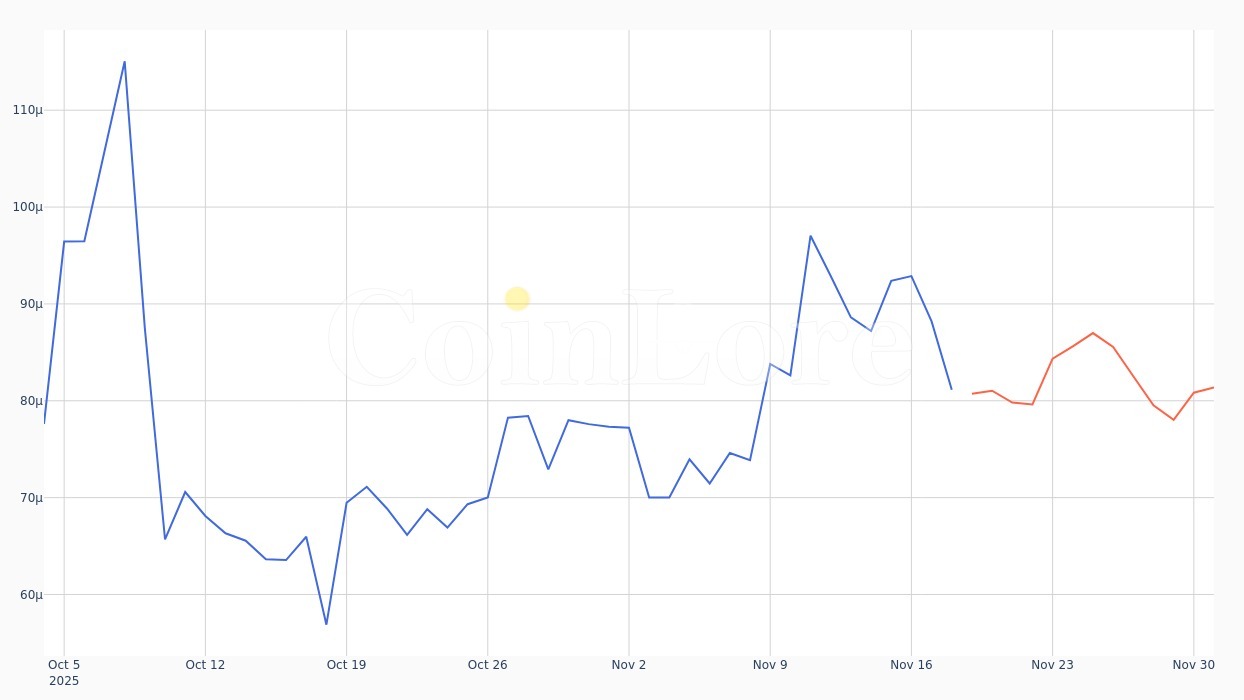 Zam.io short-term price prediction
