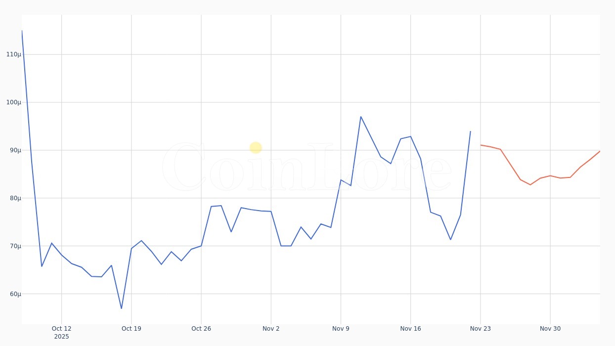 Zam.io краткосрочный прогноз курса