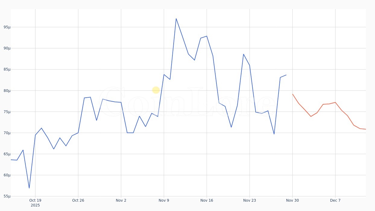 Zam.io краткосрочный прогноз курса