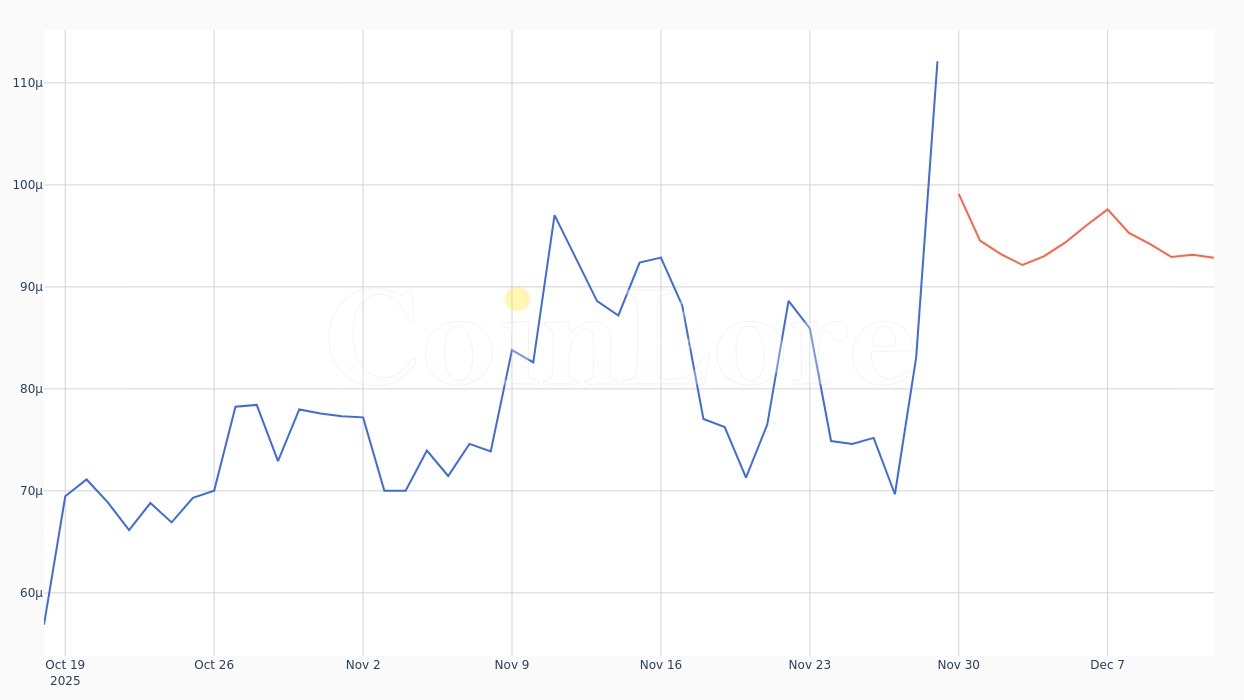 Zam.io short-term price prediction