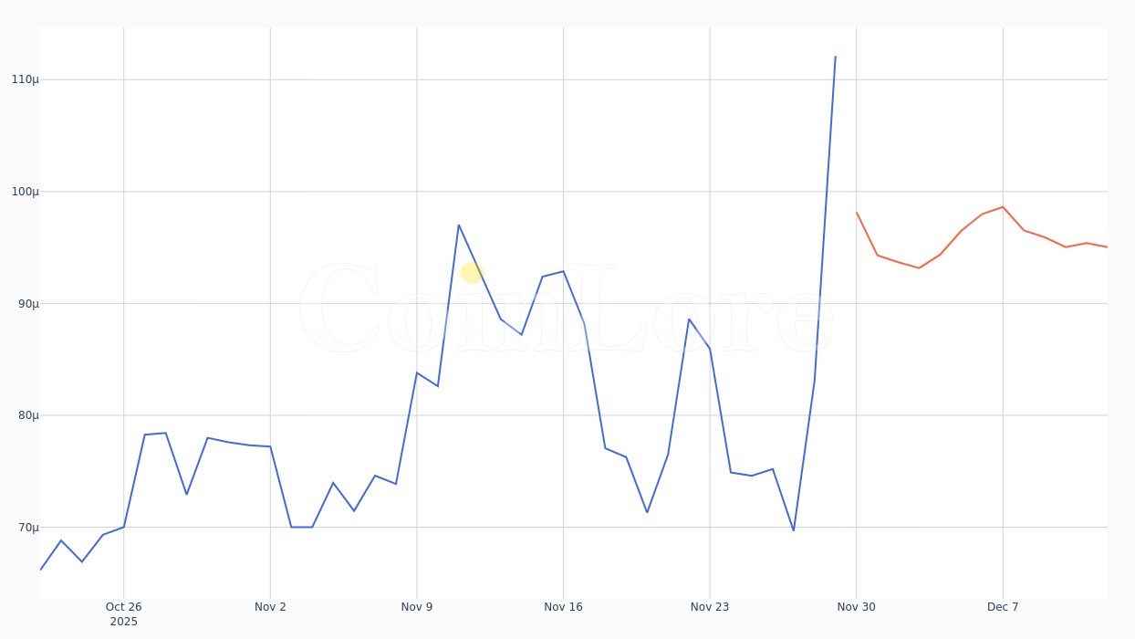 Zam.io краткосрочный прогноз курса