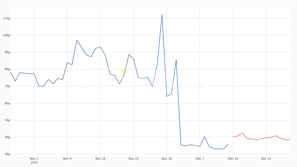 Zam.io краткосрочный прогноз курса