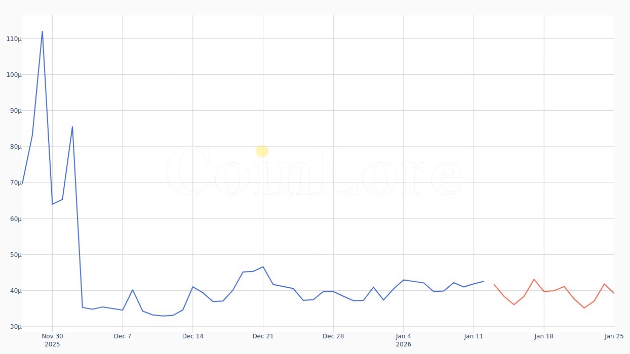 Zam.io краткосрочный прогноз курса