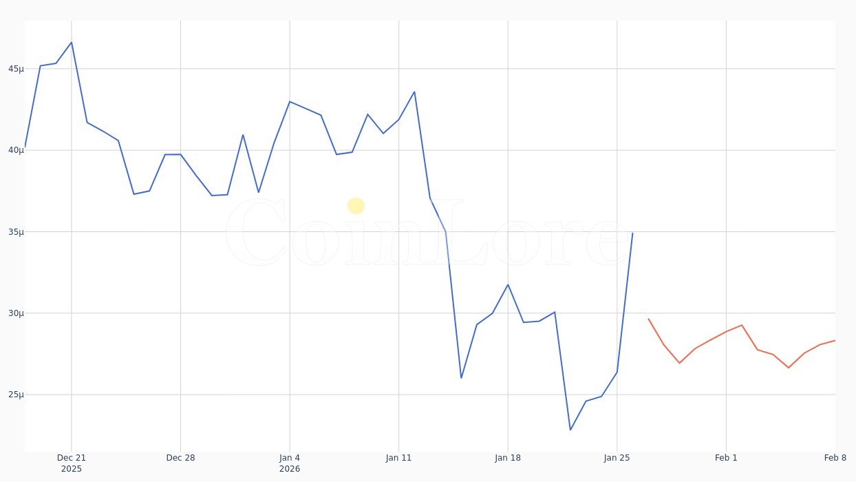 Zam.io краткосрочный прогноз курса