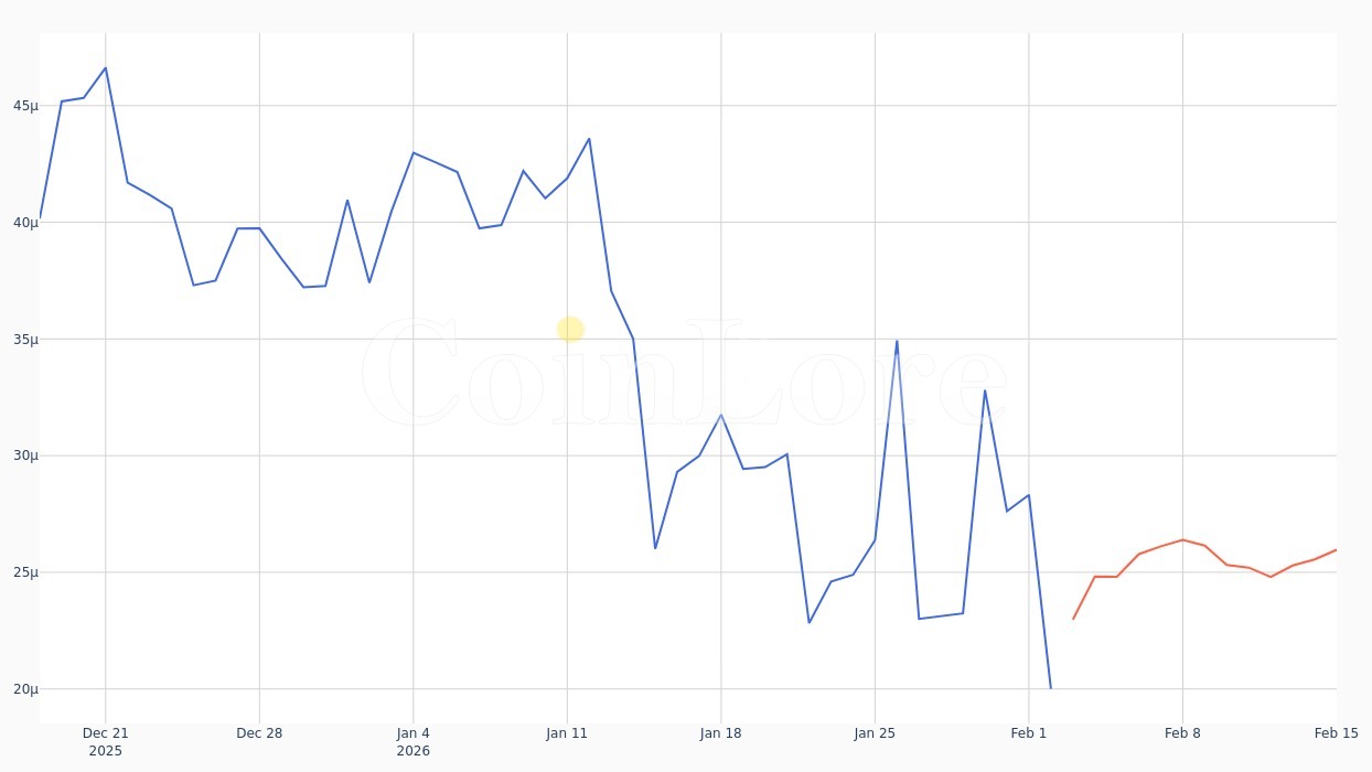 Zam.io краткосрочный прогноз курса