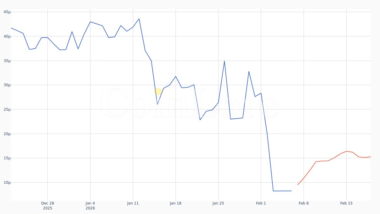 Zam.io краткосрочный прогноз курса