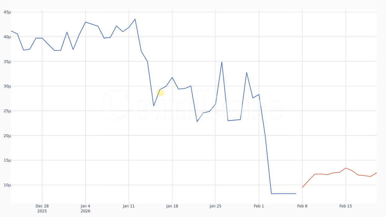 Zam.io краткосрочный прогноз курса