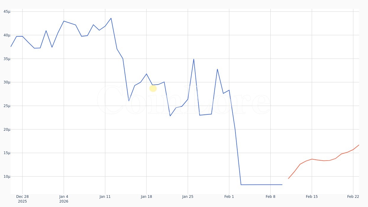 Zam.io краткосрочный прогноз курса