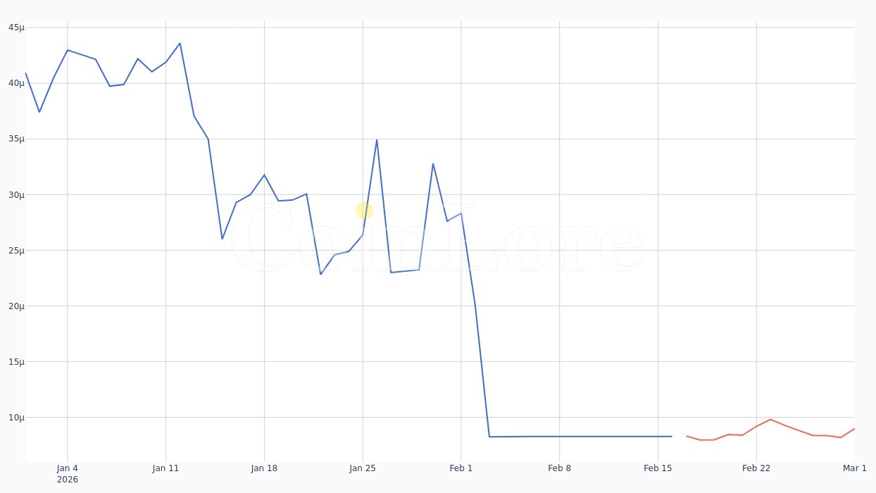 Zam.io краткосрочный прогноз курса