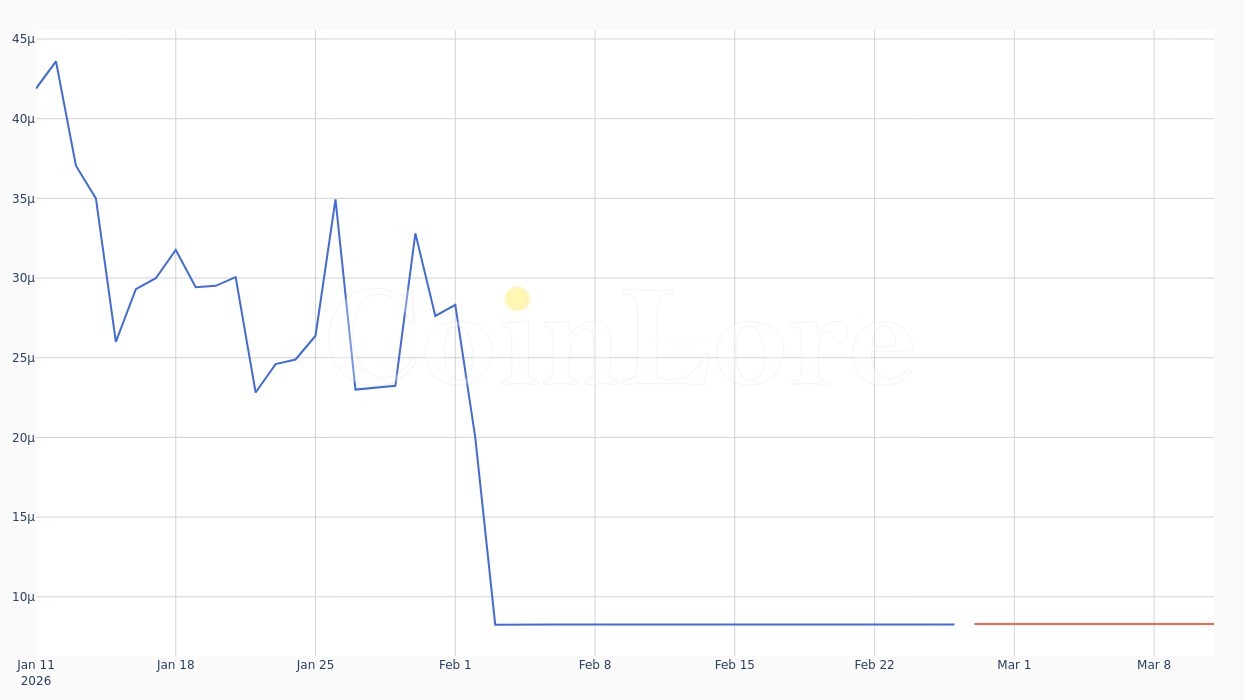Zam.io краткосрочный прогноз курса