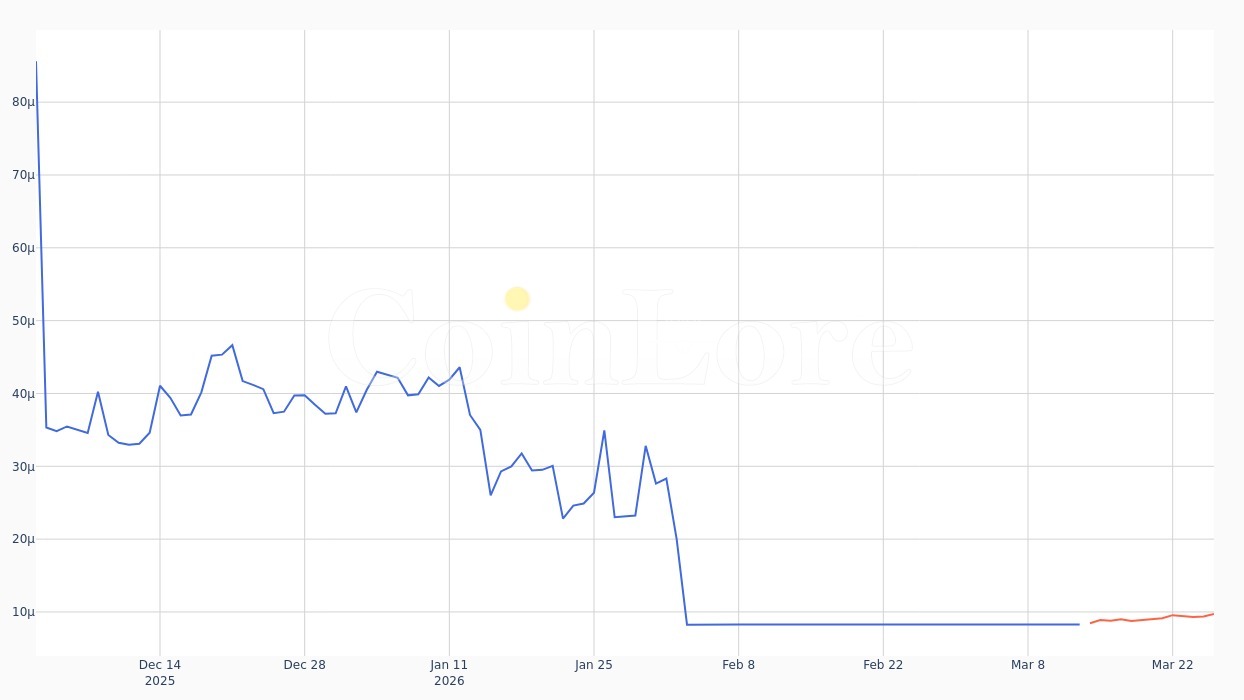 Zam.io краткосрочный прогноз курса