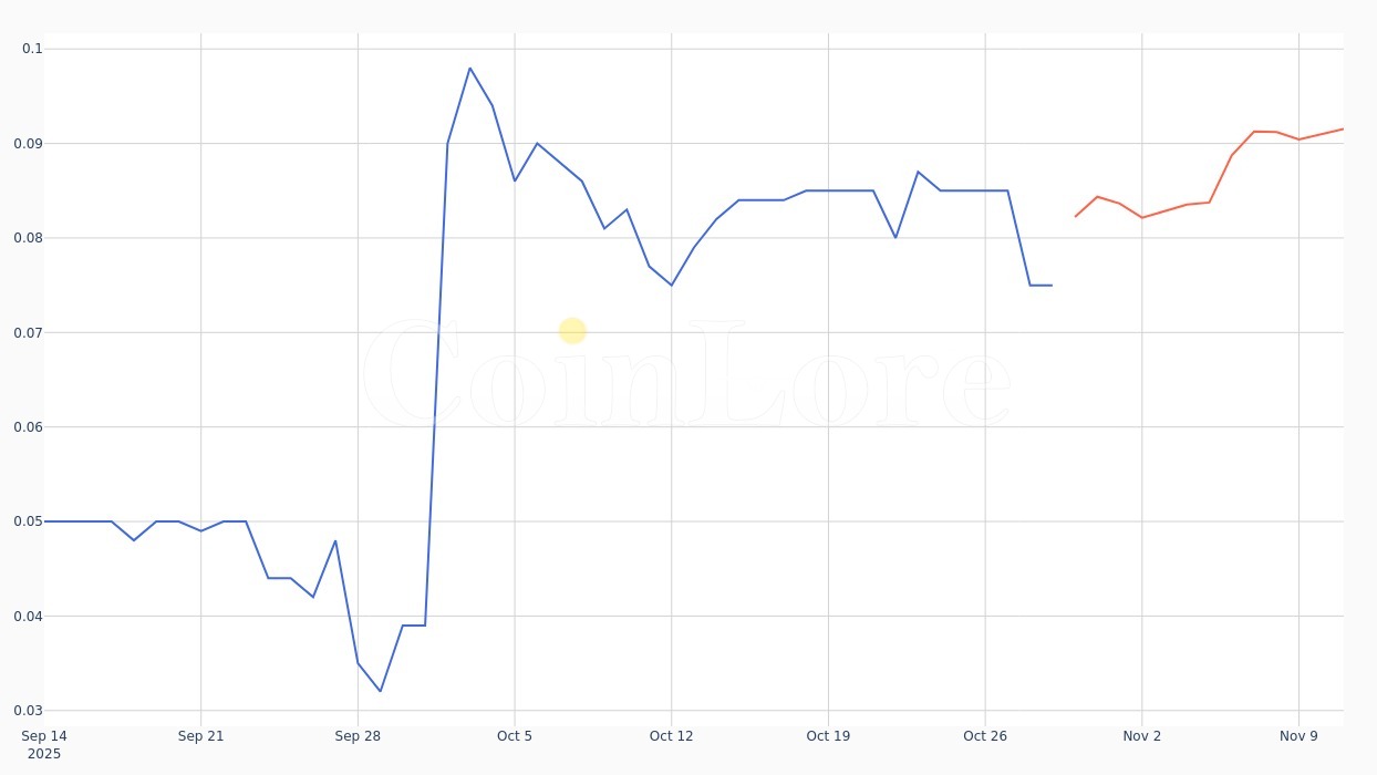 ZambesiGold short-term price prediction