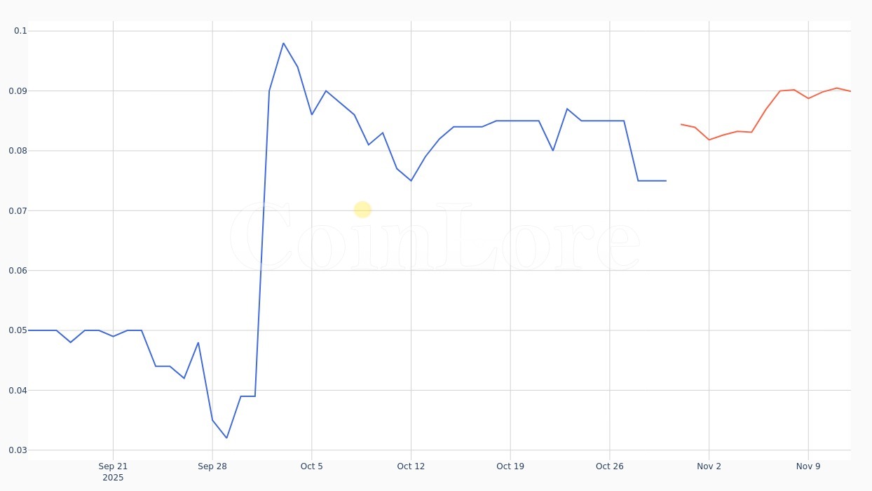 ZambesiGold краткосрочный прогноз курса