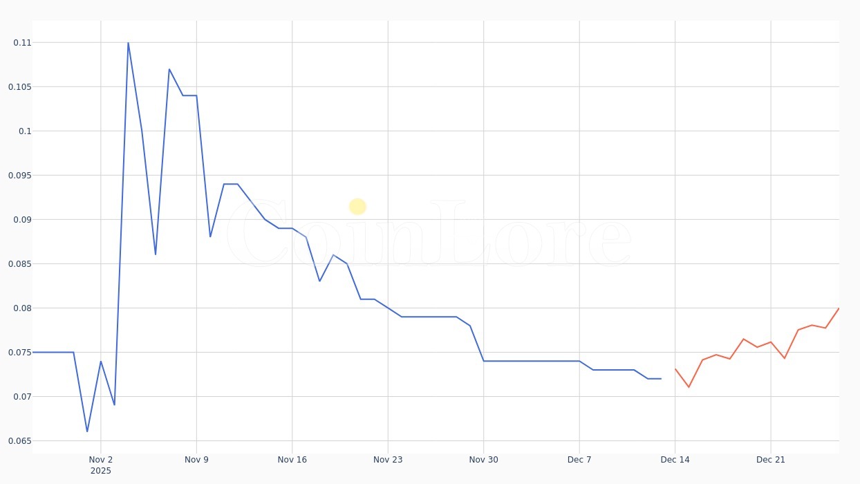 ZambesiGold short-term price prediction