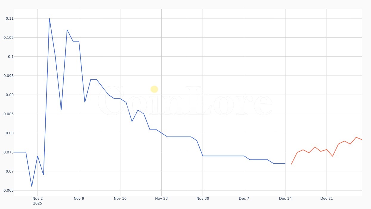 ZambesiGold краткосрочный прогноз курса
