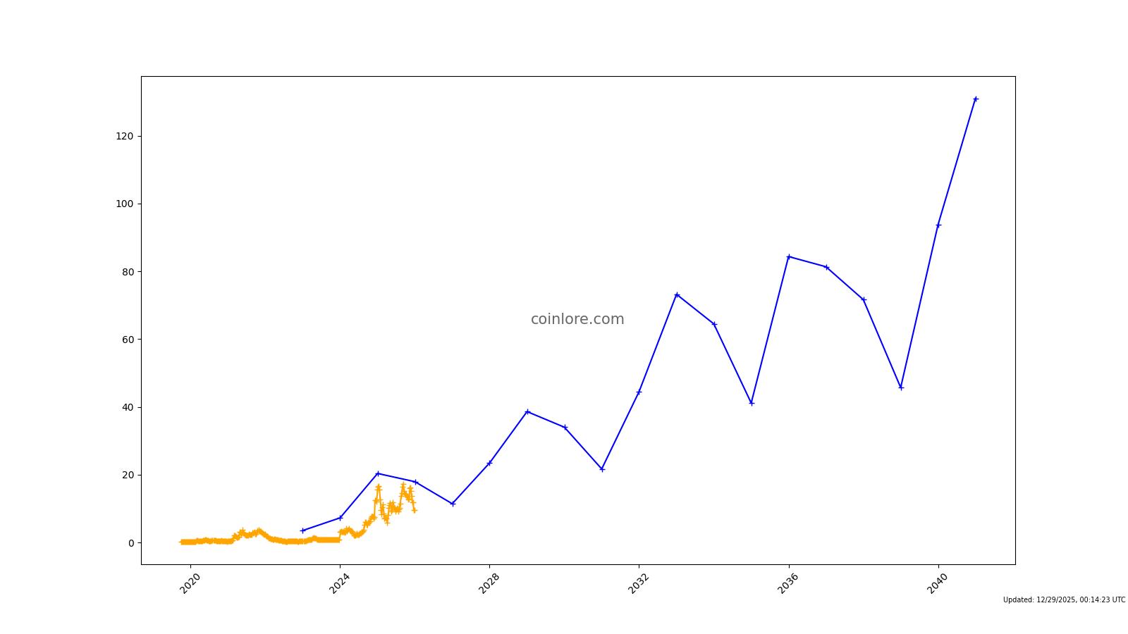 Zano uzun vadeli fiyat tahmini