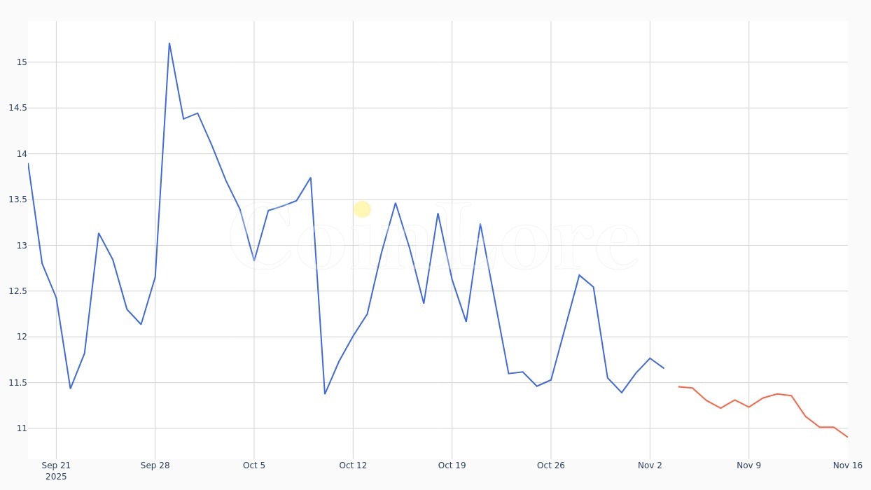 Predicción del precio a corto plazo de Zano
