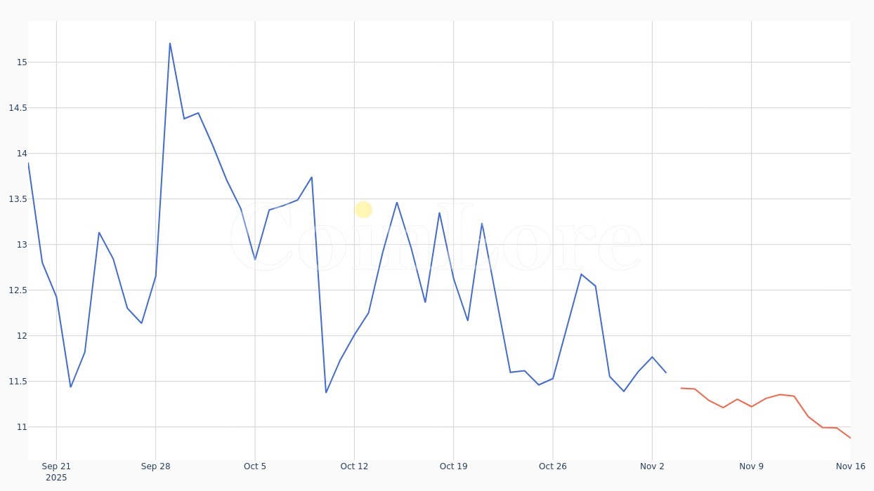 Zano kurzfristige Kurs prognose