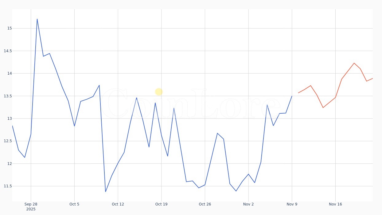 Zano short-term price prediction