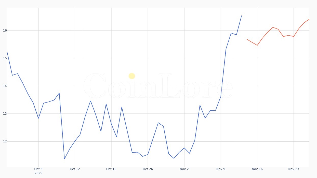 Zano kısa vadeli fiyat tahmini