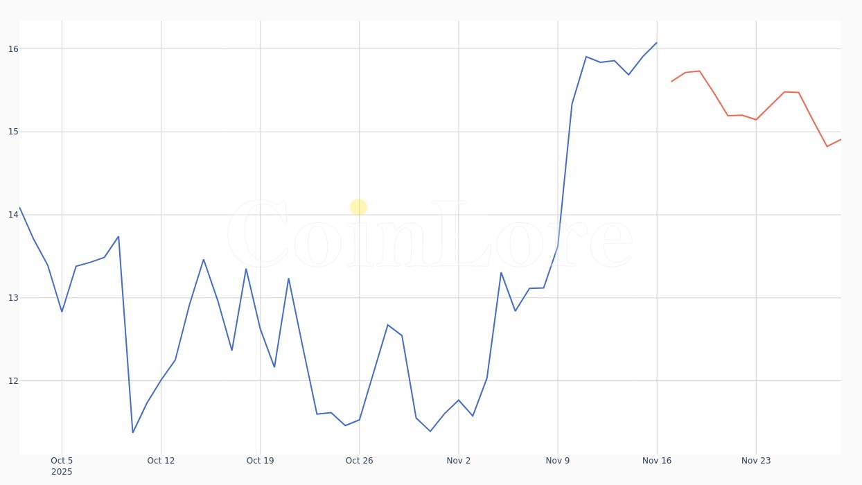 Zano short-term price prediction