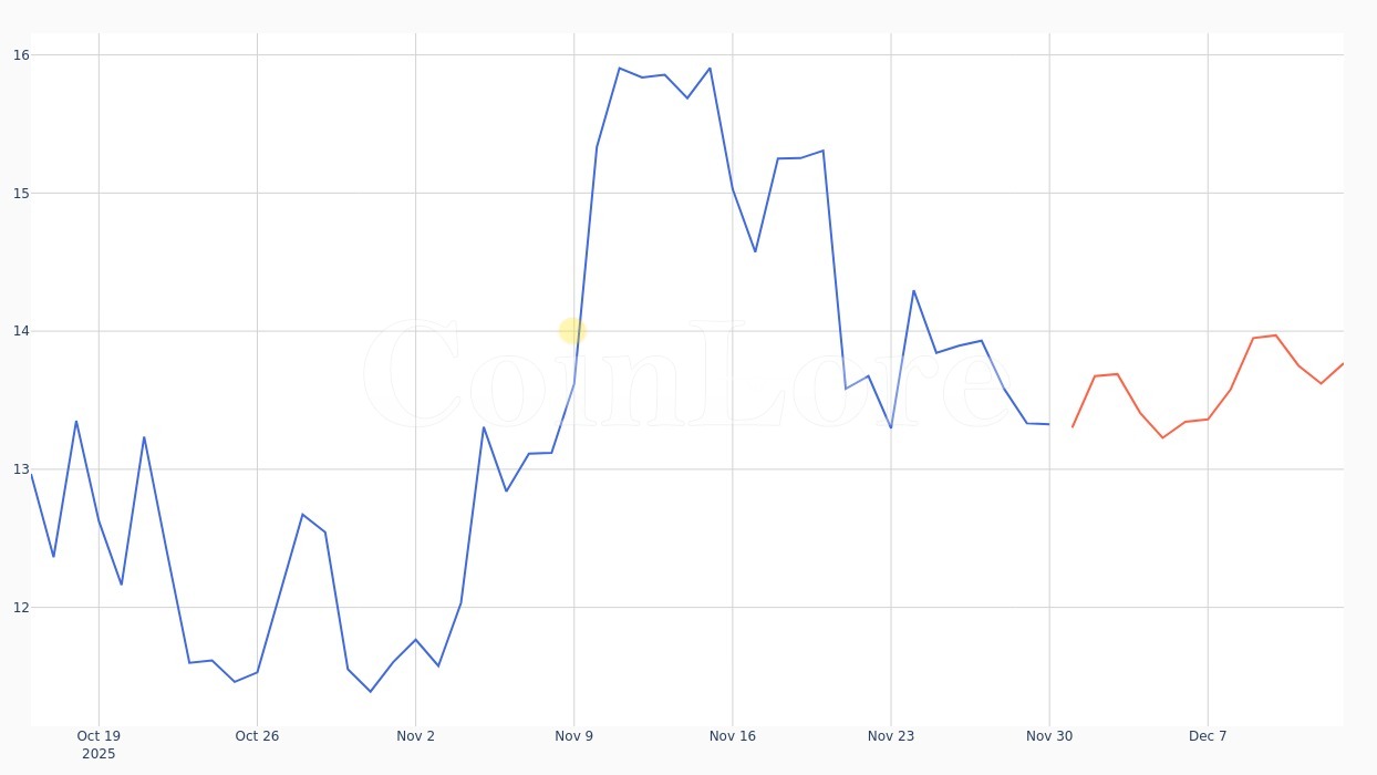 Zano short-term price prediction