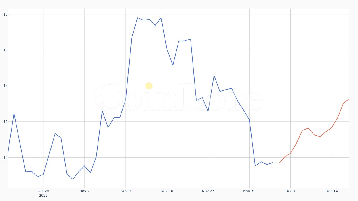 Zano краткосрочный прогноз курса