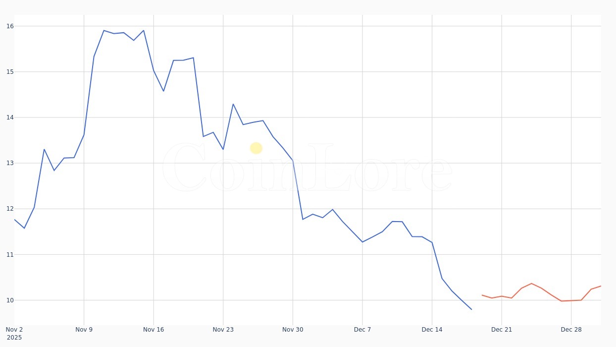 Predicción del precio a corto plazo de Zano