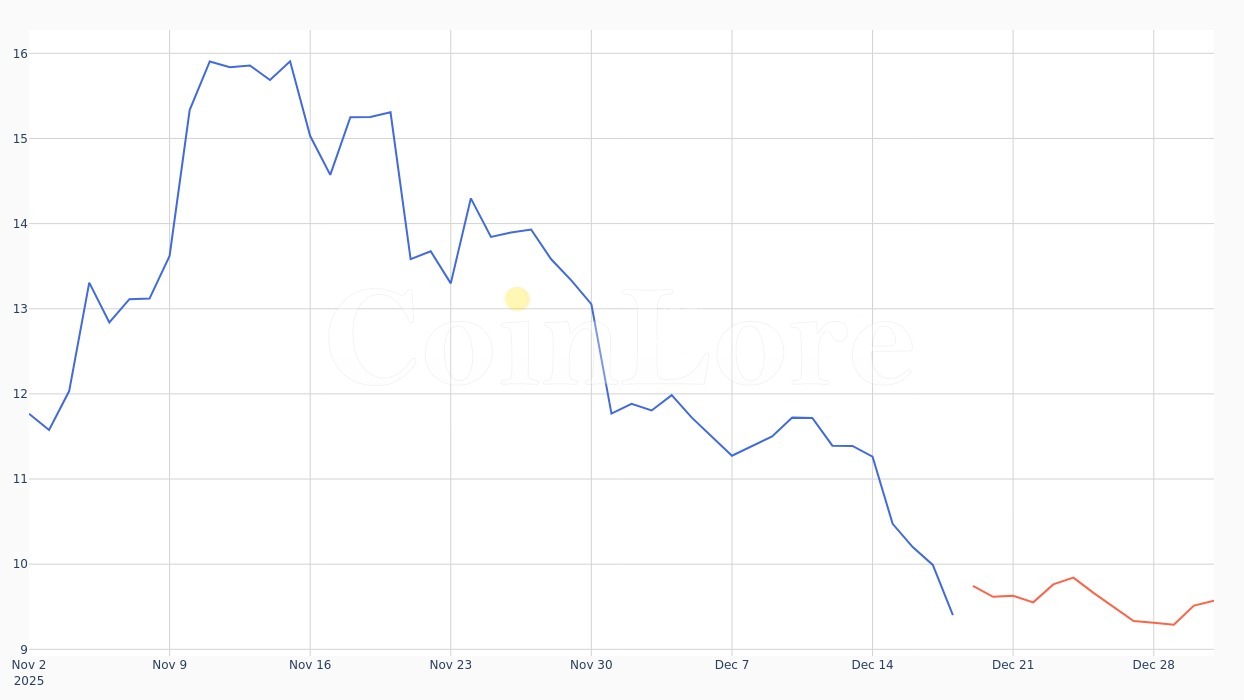 Zano краткосрочный прогноз курса