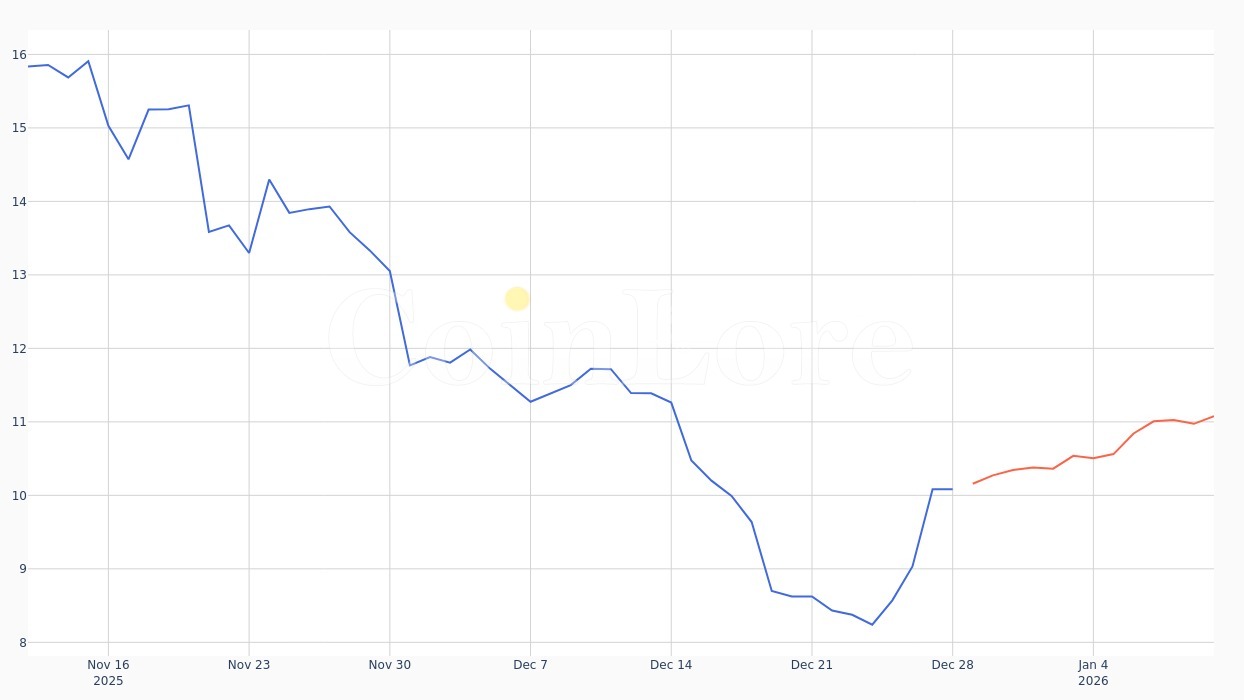Zano kısa vadeli fiyat tahmini