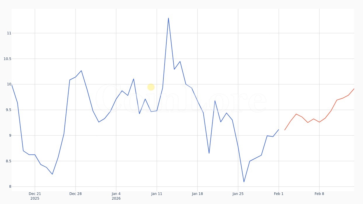 Predicción del precio a corto plazo de Zano