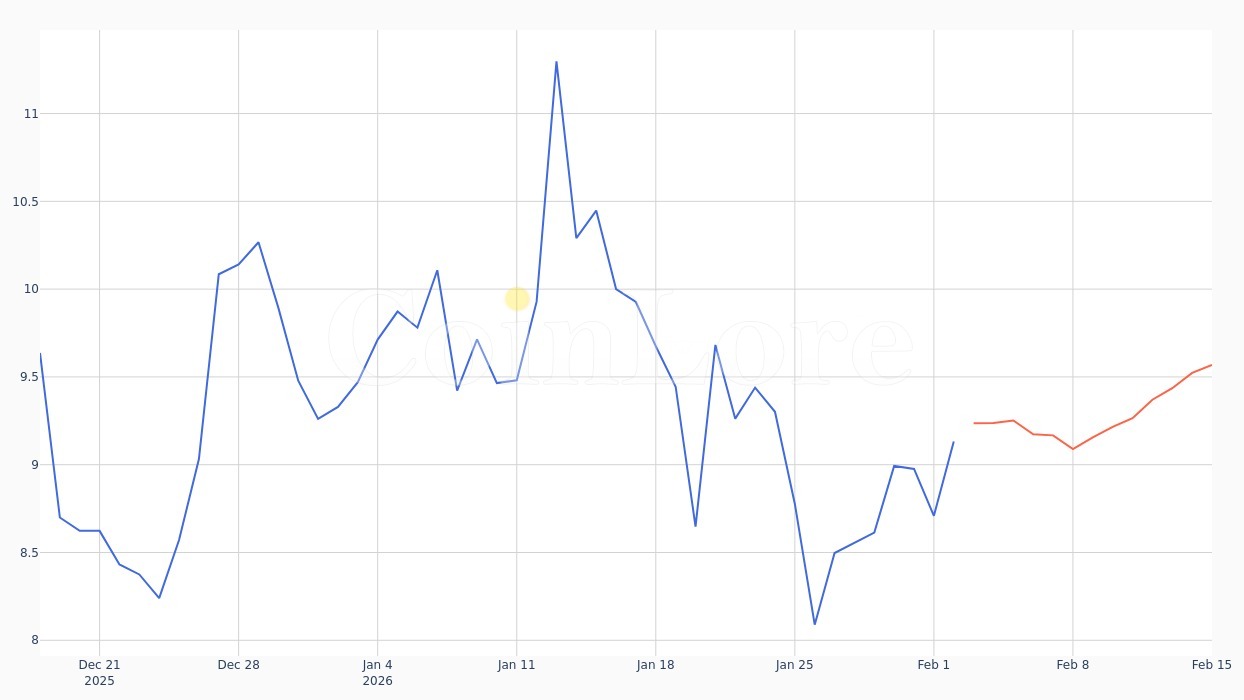 Zano краткосрочный прогноз курса