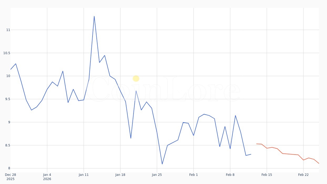 Zano kısa vadeli fiyat tahmini