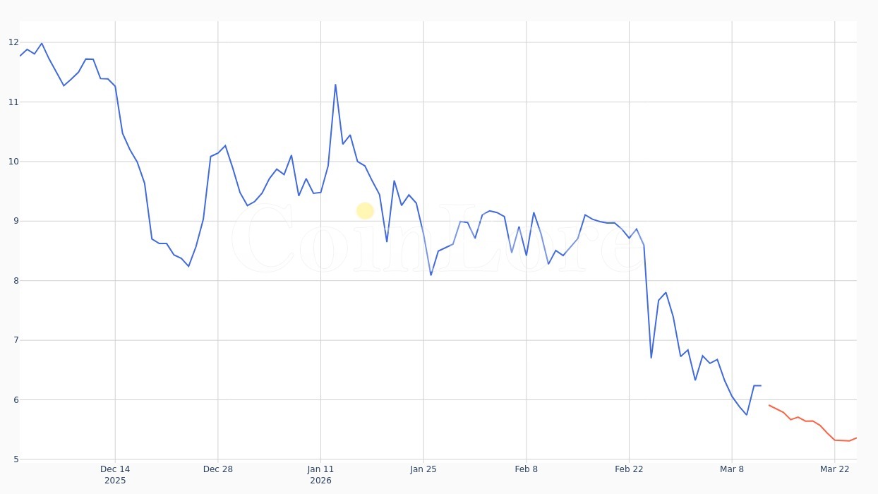 Zano краткосрочный прогноз курса