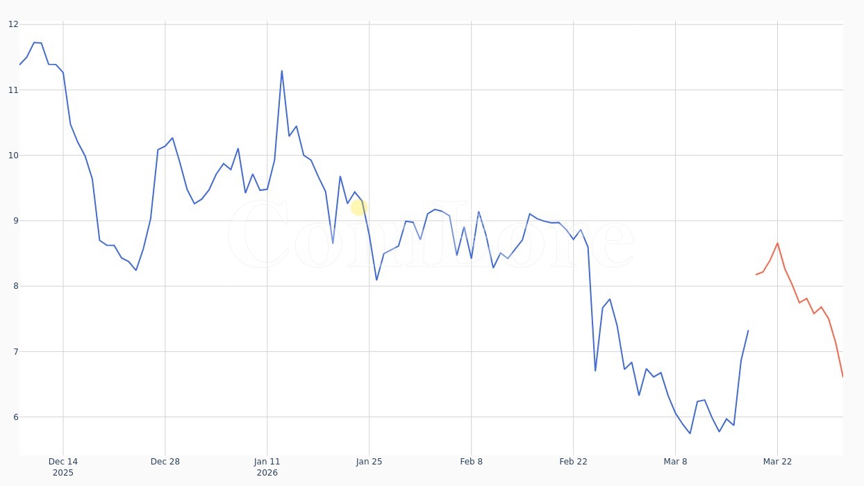 Predicción del precio a corto plazo de Zano