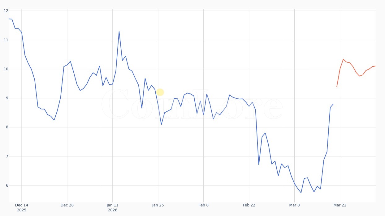 Zano краткосрочный прогноз курса