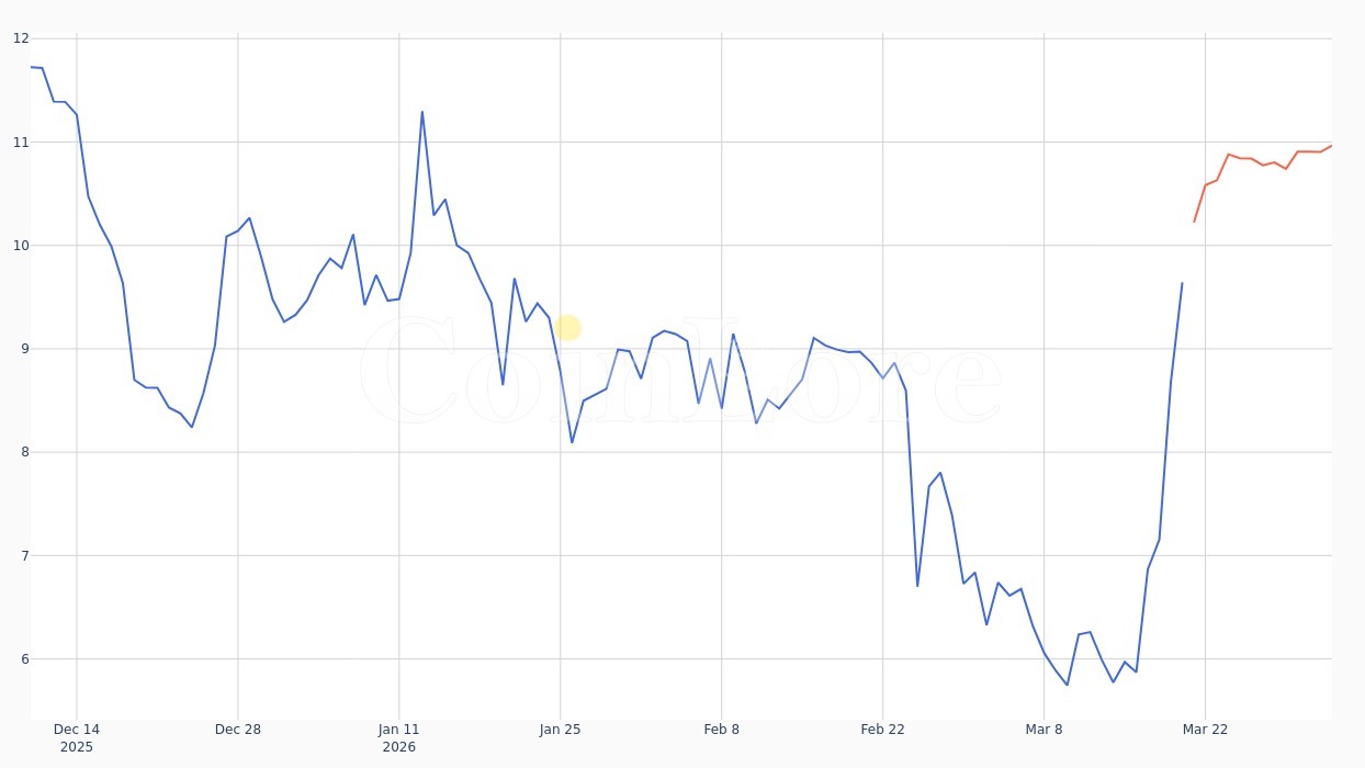 Zano краткосрочный прогноз курса